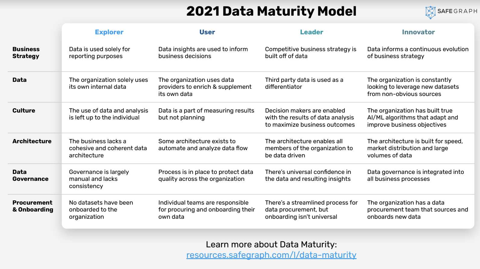 Introducing SafeGraph’s New Data Maturity Model